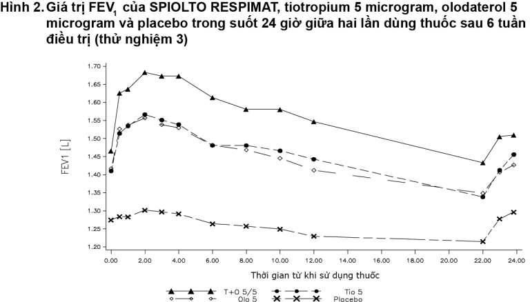 Thuốc xịt giãn phế quản - Spiolto Respimat | Pharmog